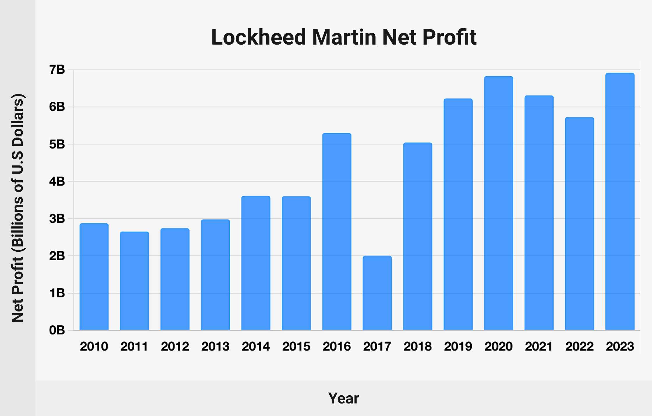 10 Lockheed Martin Statistics (2025): Annual Revenue, R&D, Market Share